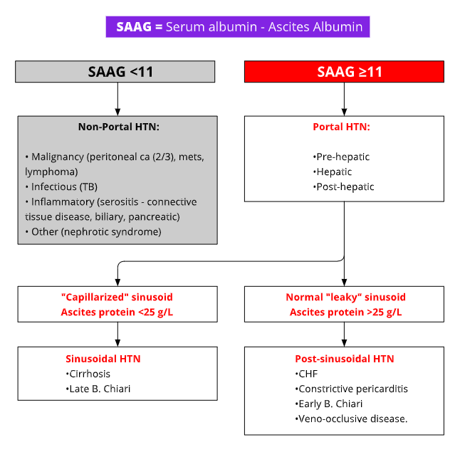 One:carepath | Symptoms